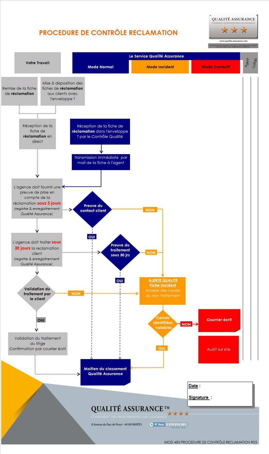 Traitement des reclamations